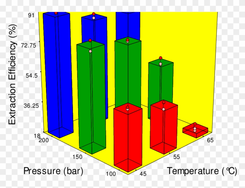 Effect Of Pressure And Temperature On Extraction Efficiency Graphic