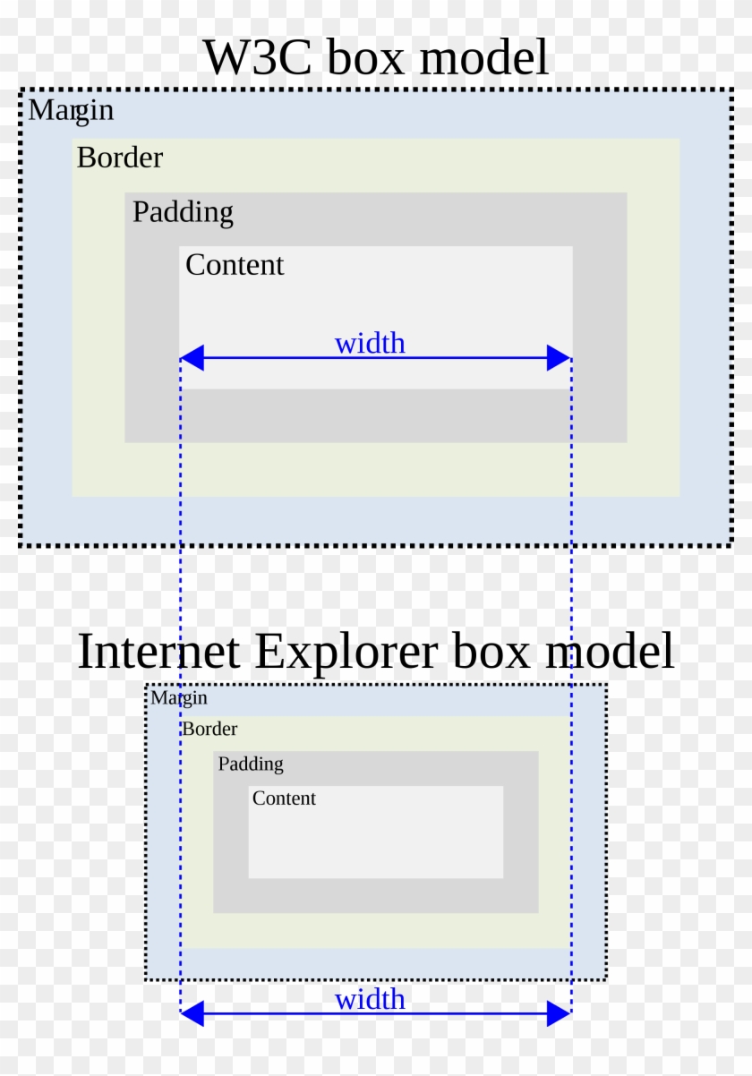 Internet Explorer Box Model Bug - Box Sizing Html, HD Png Download - 2000x2769 (#1293932) - PinPng