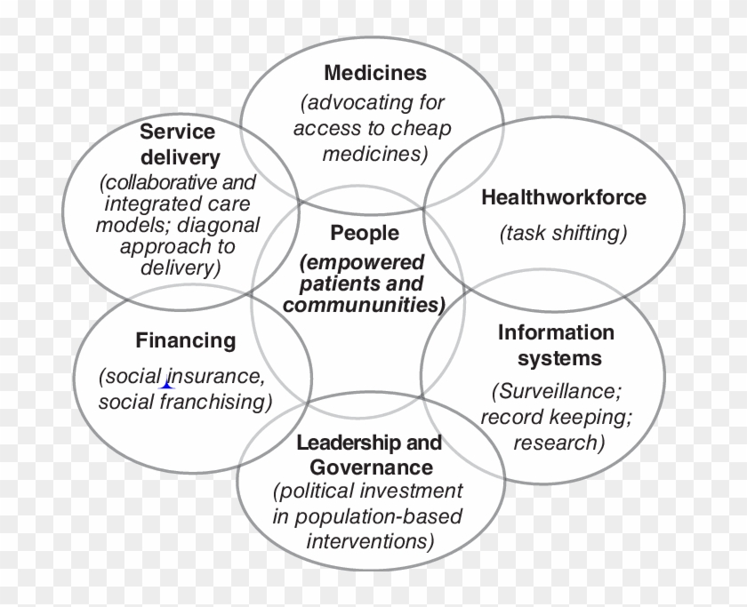 The Who Health Systems Building Blocks - Health System Strengthening ... The Who Health Systems Building Blocks - Health System Strengthening ...