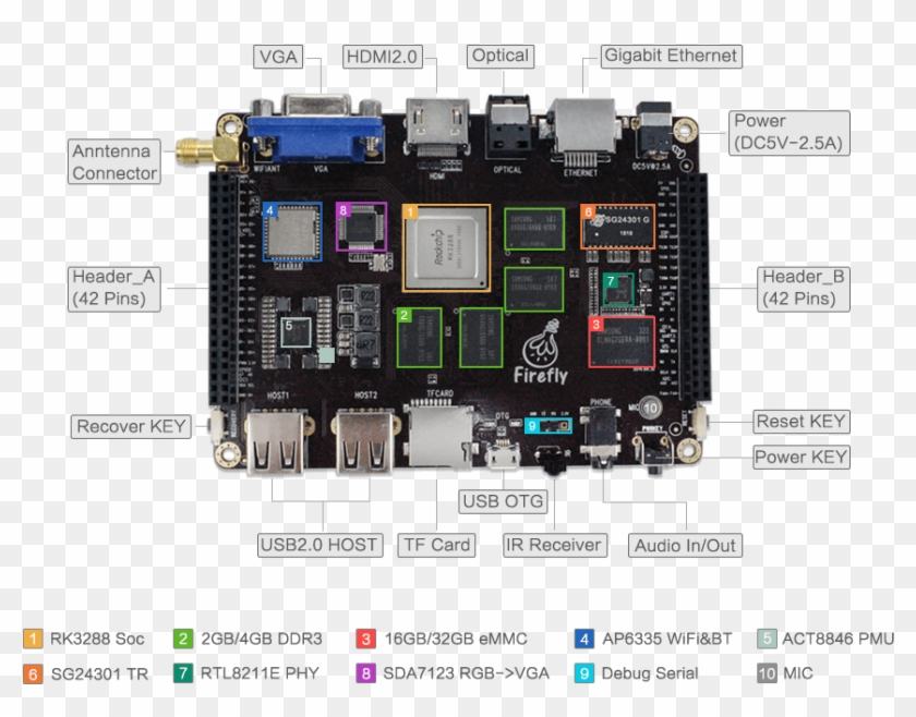 Firefly-rk3288 - Rk3288 Fennec, HD Png Download - 1110x745 (#140513) - PinPng
