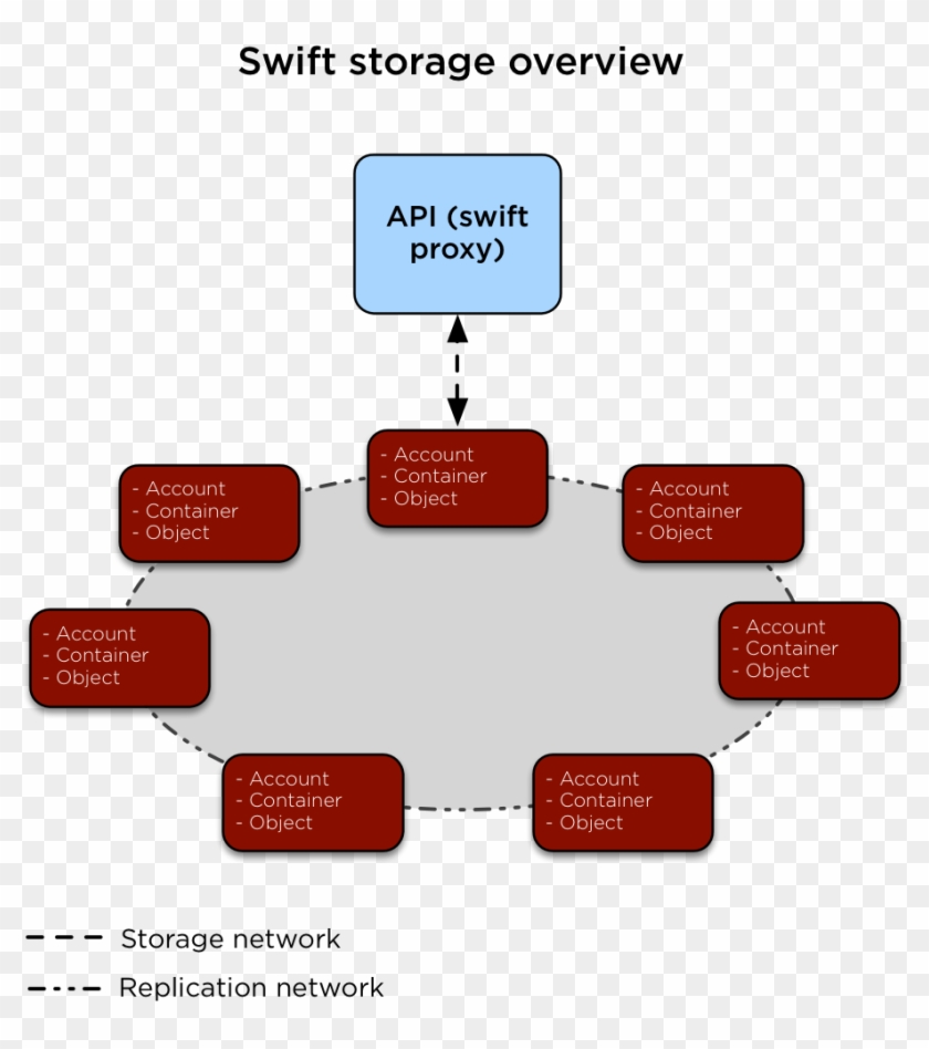 Imagesproduction Storage Swift Openstack Swift Architecture Hd Png Download 925x1015