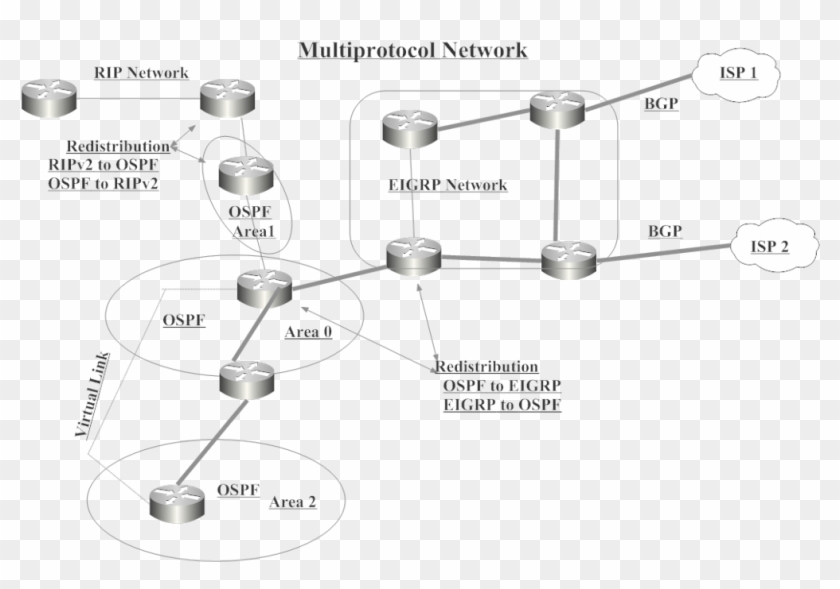 Multiprotocol Network Rip Network Isp 1 Bgp Redistribution Ospf And