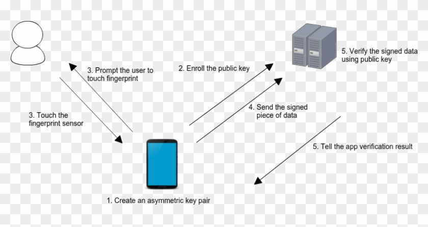 New In Android Samples Android Fingerprint Api Hd Png Download 857x394 2285462 Pinpng 