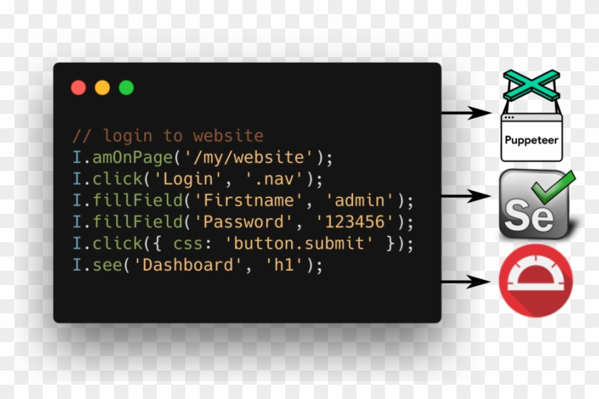 Write A Test And Execute It In Selenium Protractor Selenium Rc Hd Png Download 900x596