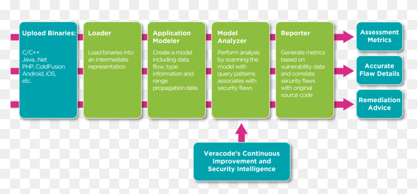 The Stages Of Binary Static Analysis - Graphic Design, HD Png Download - 1206x505 (#2530345 ...
