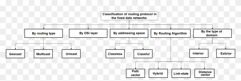 Computer Network Routing Protocol Classification -en - Routing ... Computer Network Routing Protocol Classification -en - Routing ...