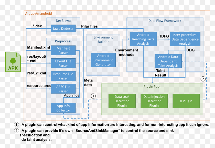 The Pipeline Of Amandroid Framework Android App Analysis Hd Png Download 2096x1357