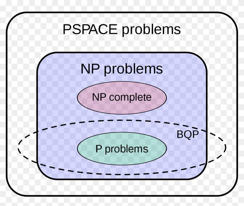 Bqp Complexity Class Diagram Bqp Complexity Hd Png Download 1280x1023 3673940 Pinpng