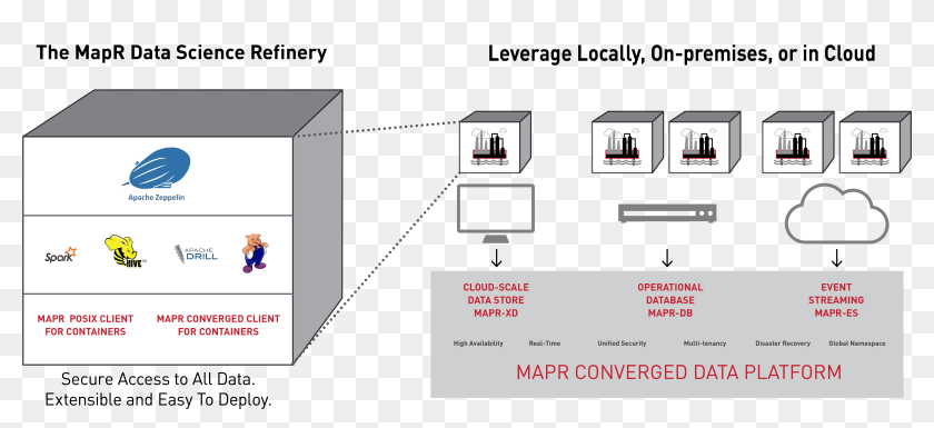 Mapr Data Science Refinery Graphic Data Science Platform Architecture Hd Png Download