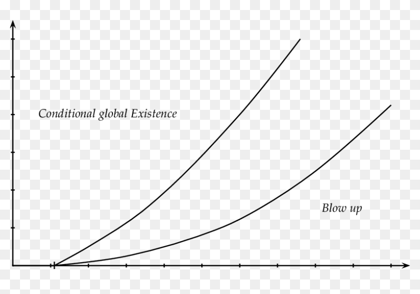 The Gap Between Conditional Global Existence And Unconditional - Plot ... The Gap Between Conditional Global Existence And Unconditional - Plot ...