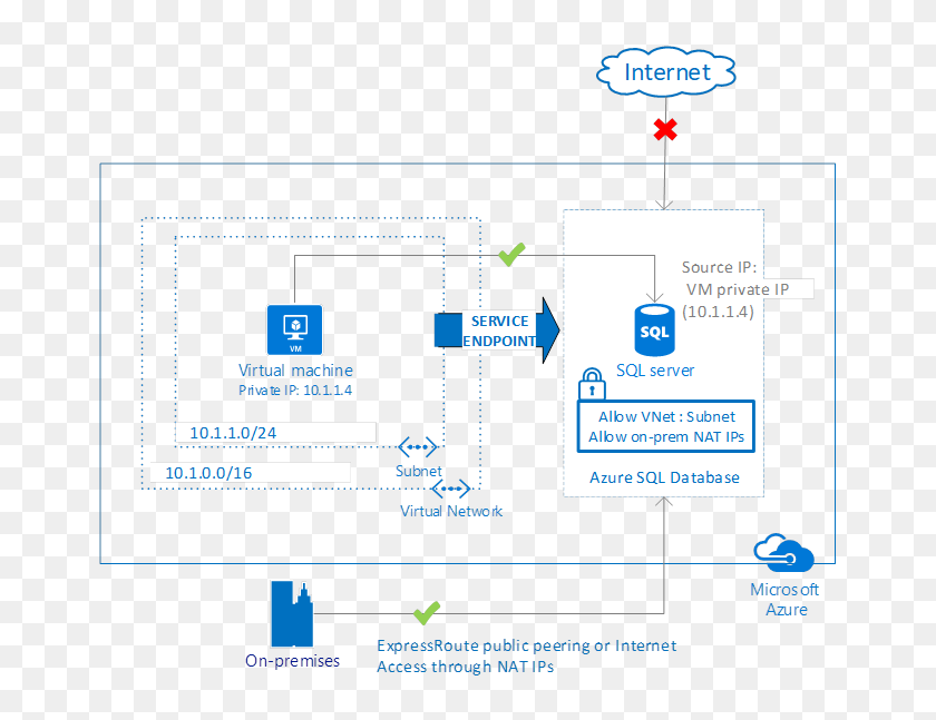 Vnet Service Endpoints For Azure Sql Database Now Generally - Azure Sql ... Vnet Service Endpoints For Azure Sql Database Now Generally - Azure Sql ...