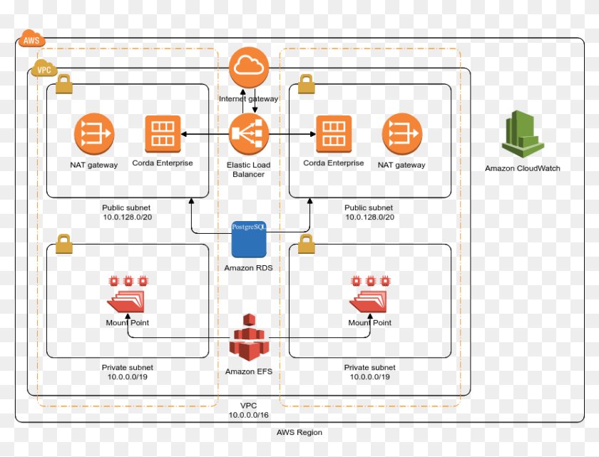 Corda Enterprise Blockchain Data Lake Architecture Hd Png Download 853x620 4372559 Pinpng