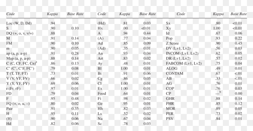 Kappa Coefficients For Coding Variables Test Retest Reliability Table