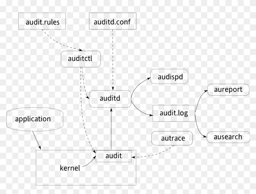 Audit Components Architecture Of Linux Authentication Framework Hd