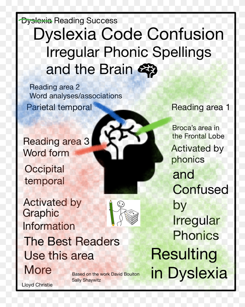 Dyslexia Code Confusion Irregular Phonic Spellings - Poster, HD Png ... Dyslexia Code Confusion Irregular Phonic Spellings - Poster, HD Png ...