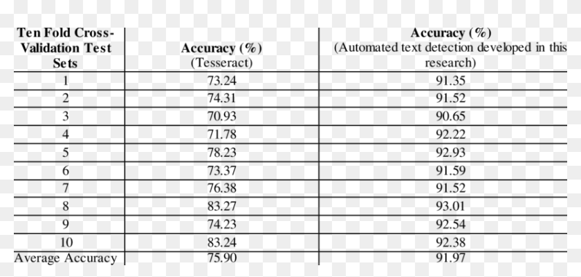 Ten Fold Cross Validation Results Comparison Of Accuracy Chemical Composition Of Quarry Dust