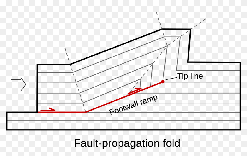 Thrust With Fault Propagation Fold Fault Propagation Folds Hd Png Download 1280x738 