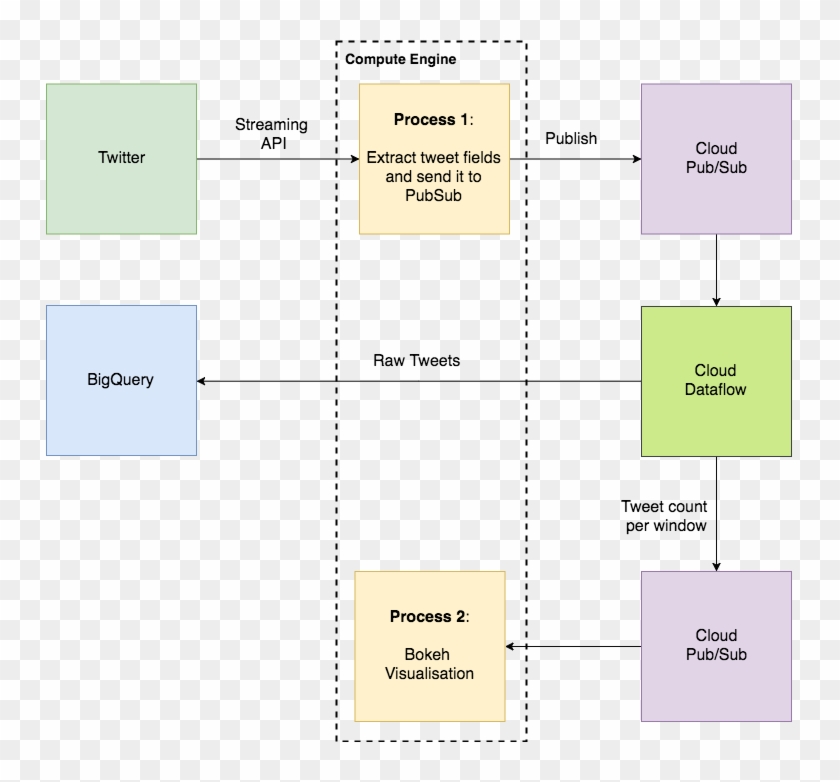 Streaming Data Pipeline Architecture Gcp - Paper, HD Png Download ... Streaming Data Pipeline Architecture Gcp - Paper, HD Png Download ...