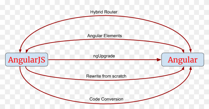 Angular Launches New Solutions For Angularjs Migration Circle Hd Png Download 919x524