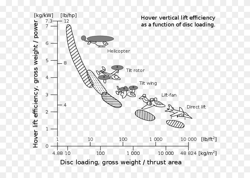 Correlation Between Disc Loading And Hover Lift Efficiency, - Power Loading Vs Disk Loading, HD ...