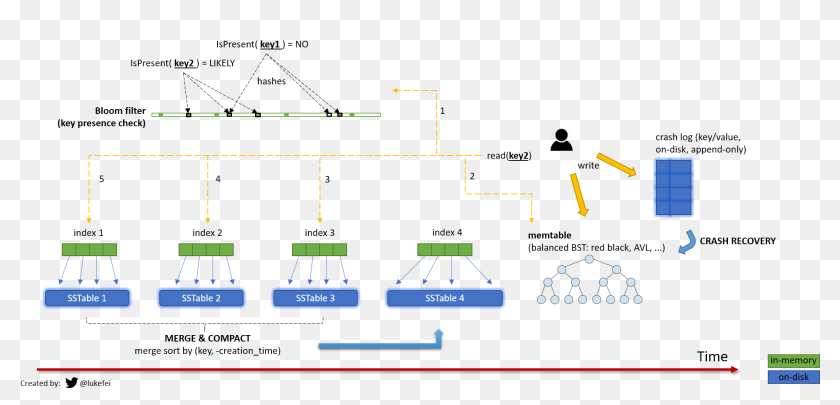 Log-structured Merge Tree And Sstable - Lsm Tree Sstable, HD Png Download - 1969x873 (#5122502 ...