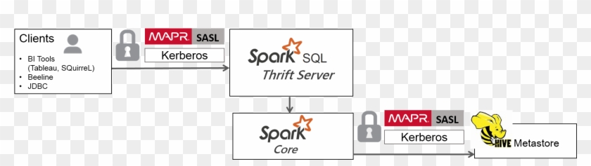 Native Connector Batch Image - Spark Thrift Server, HD Png Download - 1843x446 (#521204) - PinPng