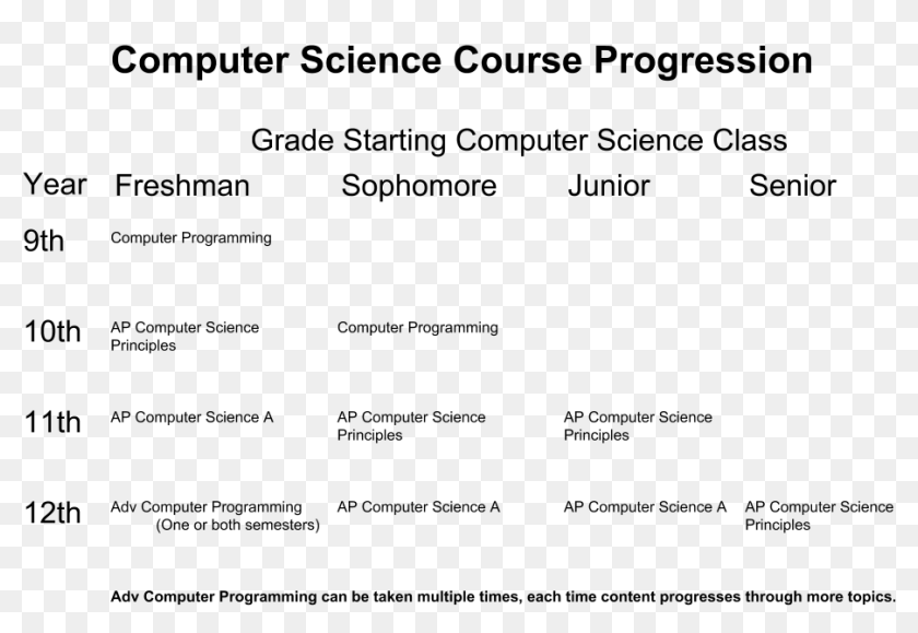 Computer Programming Course Progression Uop Llc Hd Png Download 960x720 5202538 Pinpng 