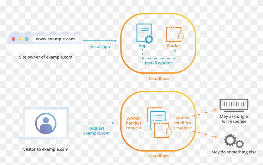 How Do I Build An App With Cloudflare Workers Cloudflare Workers Hd Png Download 2000x1098