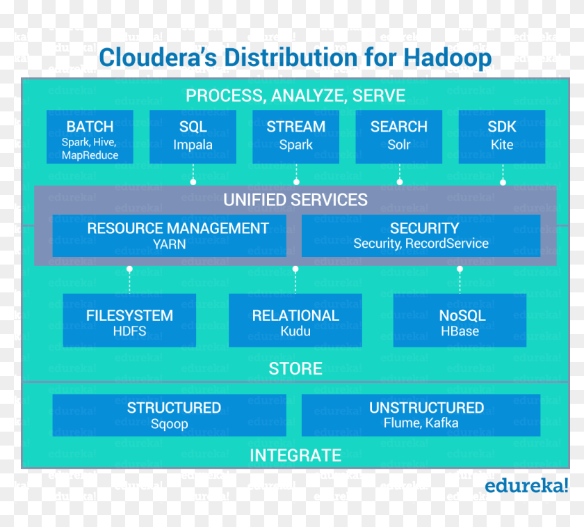 Cloudera Hadoop Distribution - Edureka, HD Png Download - 1135x958 (#5332206) - PinPng