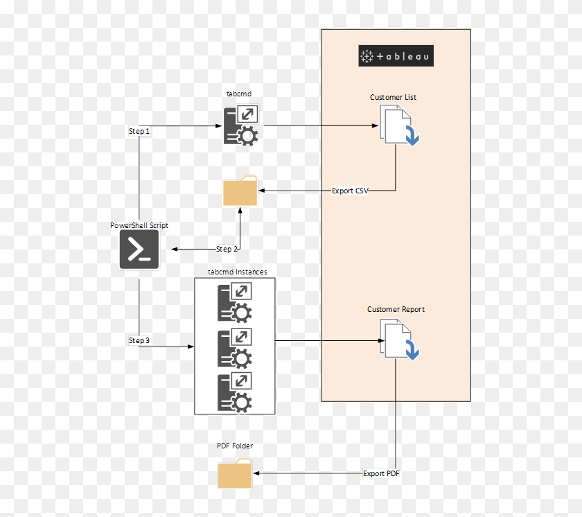 Tabcmd Allows The Script To Pass Values From The Csv Tabcmd Export 9437