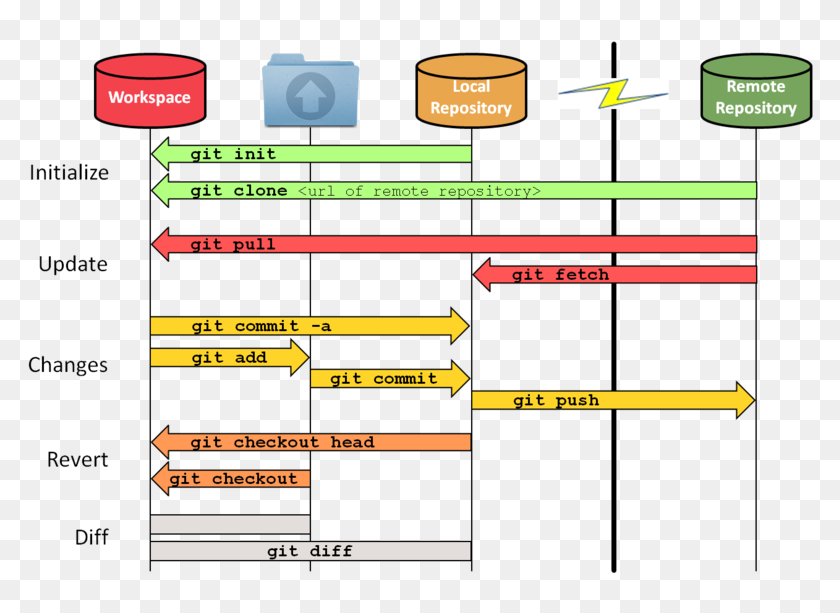Git Workflow - Git Workflow Commands, HD Png Download - 800x532 ... Git Workflow - Git Workflow Commands, HD Png Download - 800x532 ...