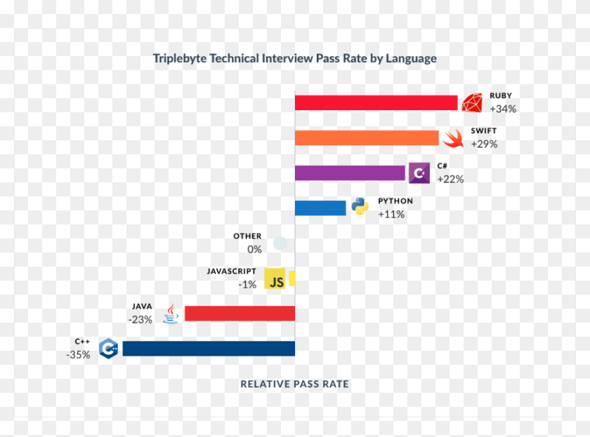 Tech Interview Pass Rate - Programming Interviews By Editor, HD Png Download - 880x611 (#5423210 ...