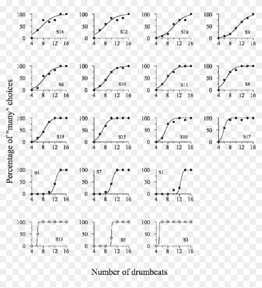 Psychometric Functions And Best Fitting Logistic Curve Sheet Music Hd Png Download 850x893
