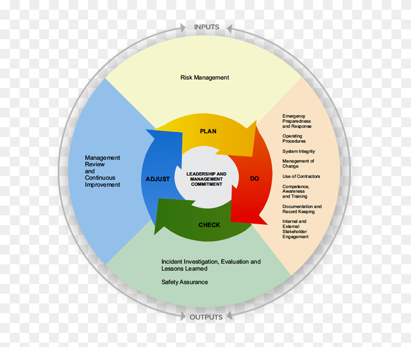 Loop Rp 1173 Pdca Elements - Safety Management System Pdca, HD Png ... Loop Rp 1173 Pdca Elements - Safety Management System Pdca, HD Png ...