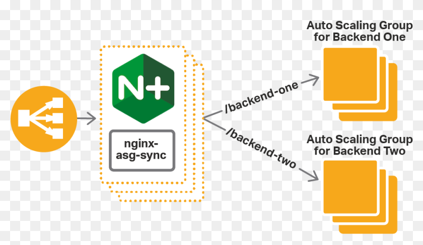 For A High Availability Configuration Of Nginx Plus Aws Nginx Architecture Hd Png Download 3175