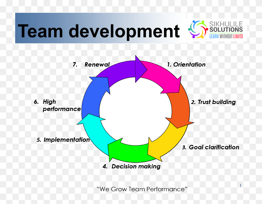 Team Building Chart - Development Of Team Building, HD Png Download ... Team Building Chart - Development Of Team Building, HD Png Download ...