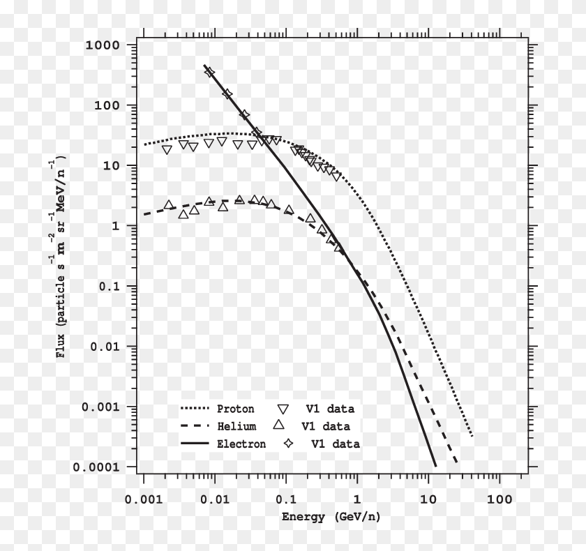 Interstellar Cosmic Ray Spectra For Three Particle Plot Hd Png
