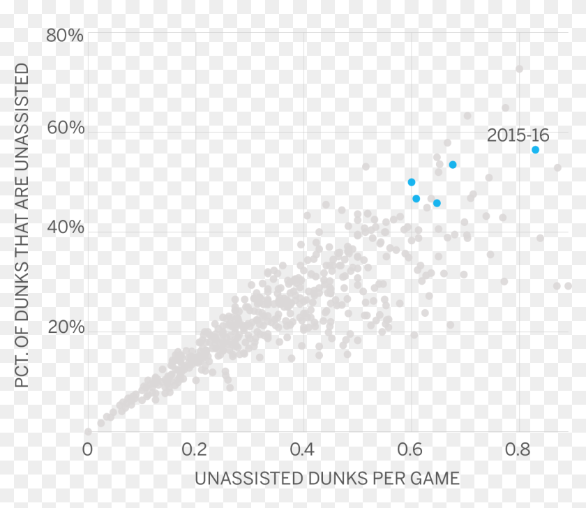 Each Dot Represents Player In Single Season, Minimum - Scatter Plot ... Each Dot Represents Player In Single Season, Minimum - Scatter Plot ...
