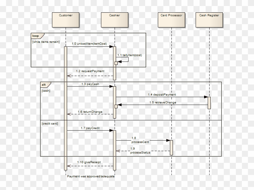 Examples Of Combined Fragments Used In A Uml Sequence - Sequence Diagram Combined Fragment, HD ...