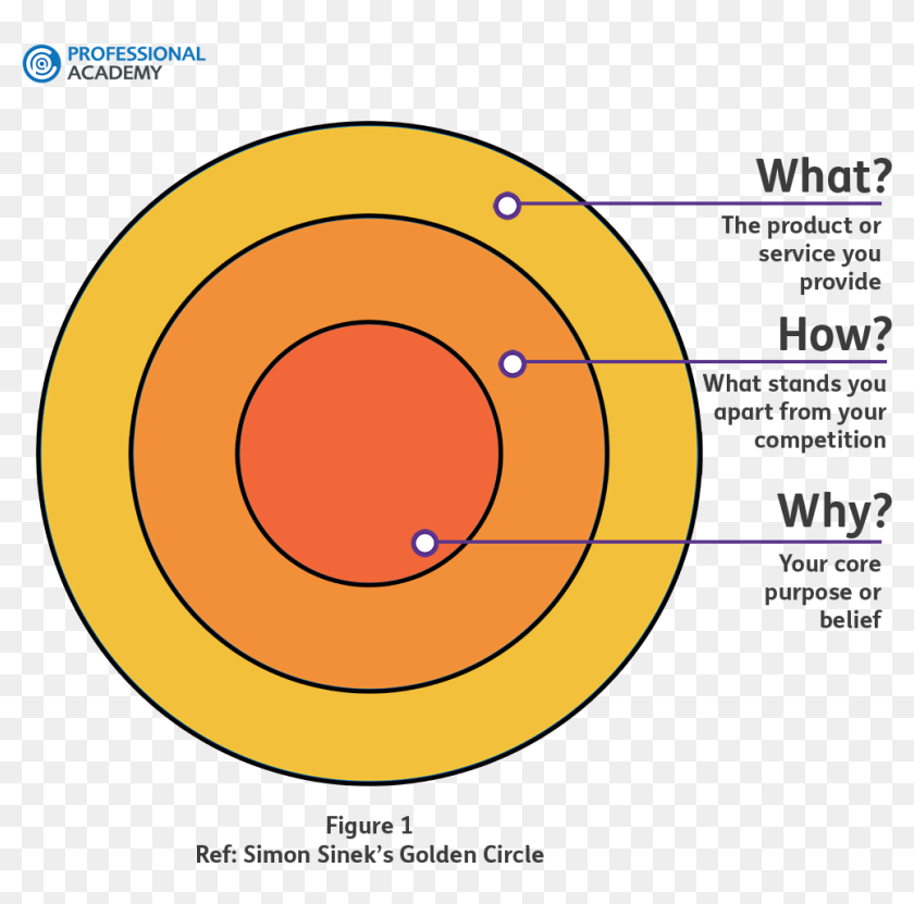 Golden Cricle Simon Sinek Infographic Simon Sinek, - Golden Circle Model Simon Sinek, HD Png ...