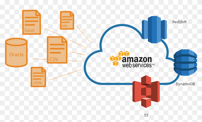 It Also Supports Csv Excel Xml Json Oracle Sql Amazon Web Services Hd Png Download