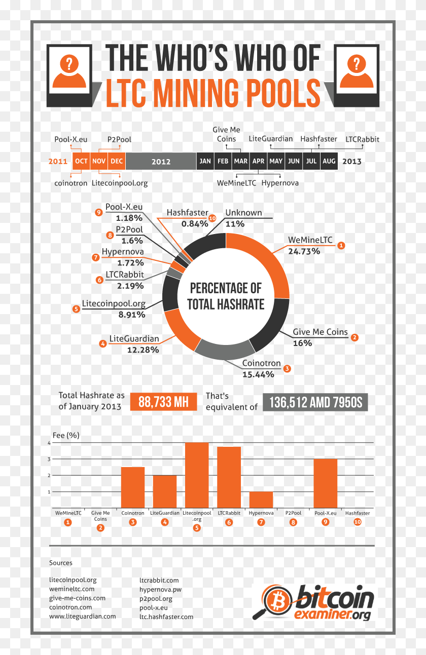 Litecoin Mining Pool, HD Png Download - 720x1213 (#6569788) - PinPng