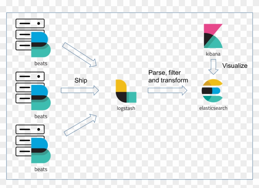 Images/elk Architecture - Filebeat Logstash Elasticsearch Kibana, HD Png Download - 1532x1040 ...