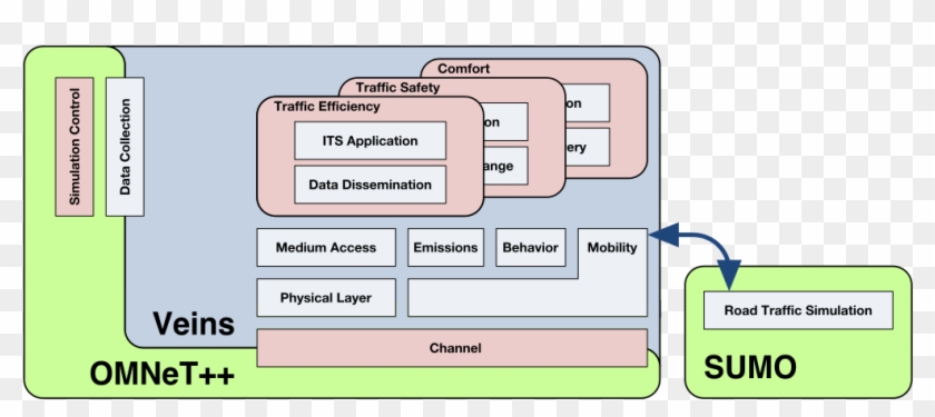 Modular Structure Of Veins - Sumo Omnet Veins, HD Png Download - 1024x415 (#754983) - PinPng