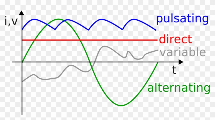 Unidirectional Pulsating Dc Waveform - Alternating Current, HD Png Download - 1200x650 (#883428 ...