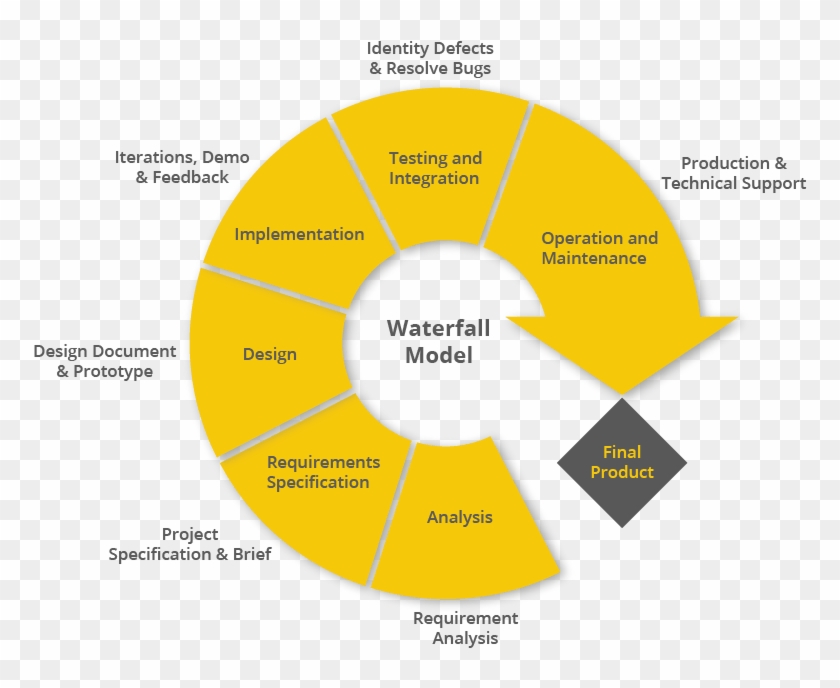 Custom Application Development Prototype Model For Mobile Application